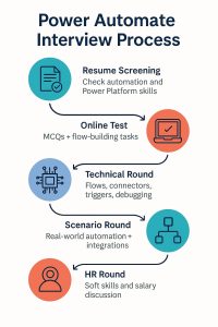 Top 20 Power Automate Interview Questions and Answers (2025) - Hirist Blog