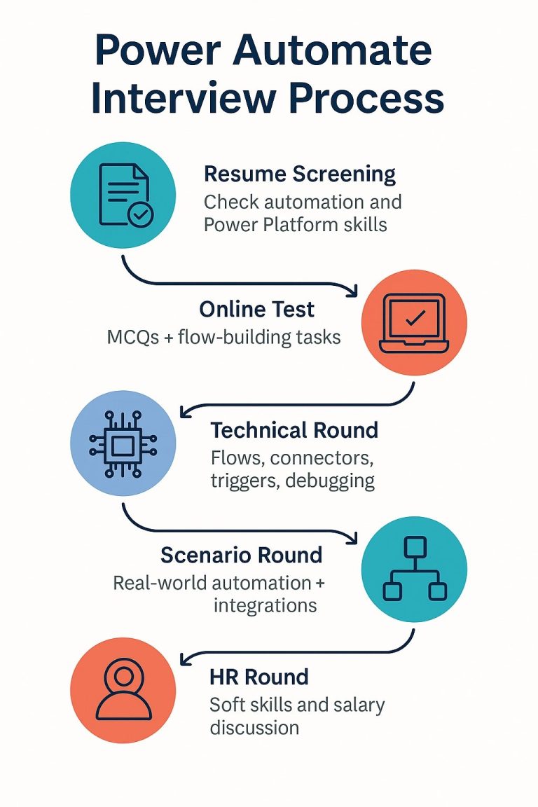 Top 20 Power Automate Interview Questions and Answers (2025) - Hirist Blog