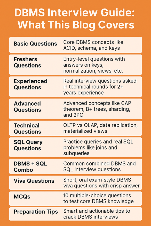 Top 50+ DBMS Interview Questions and Answers - Hirist Blog