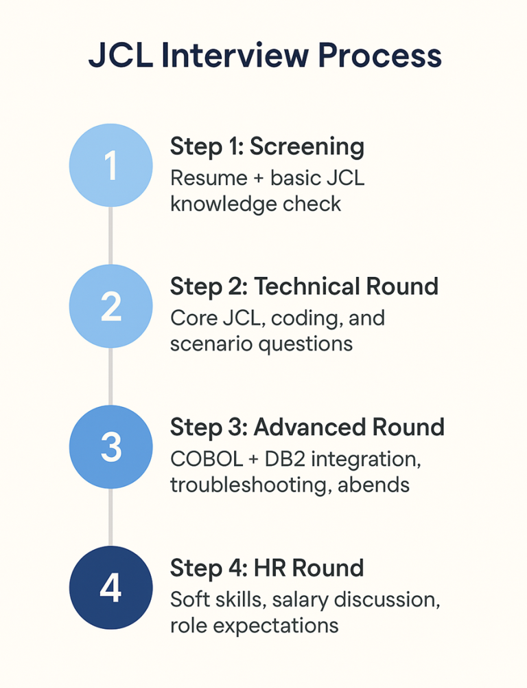 Top 20 JCL Interview Questions and Answers - Hirist Blog