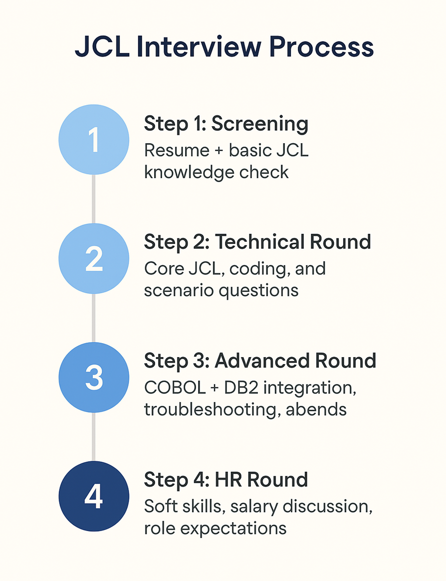 Top 20 JCL Interview Questions and Answers - Hirist Blog