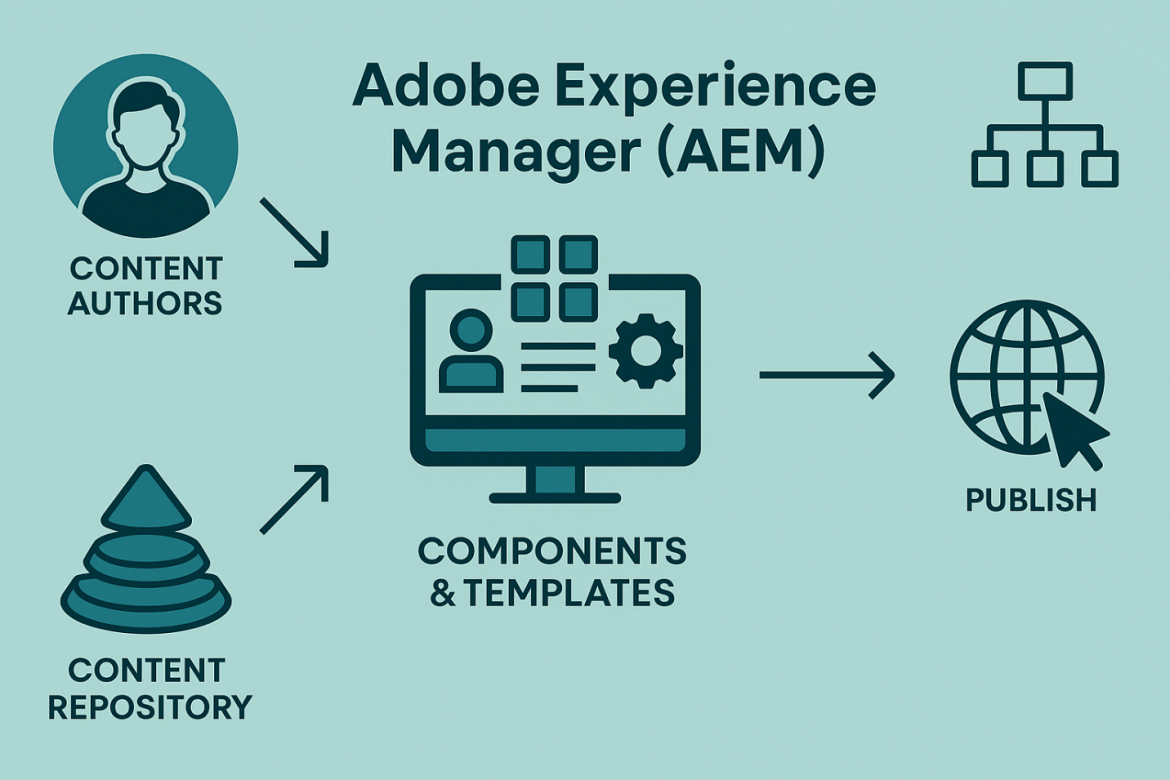 Top 25+ AEM Interview Questions and Answers - Hirist Blog