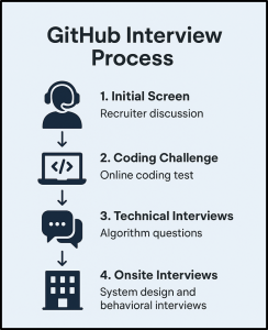 Top 50+ GitHub Interview Questions and Answers - Hirist Blog
