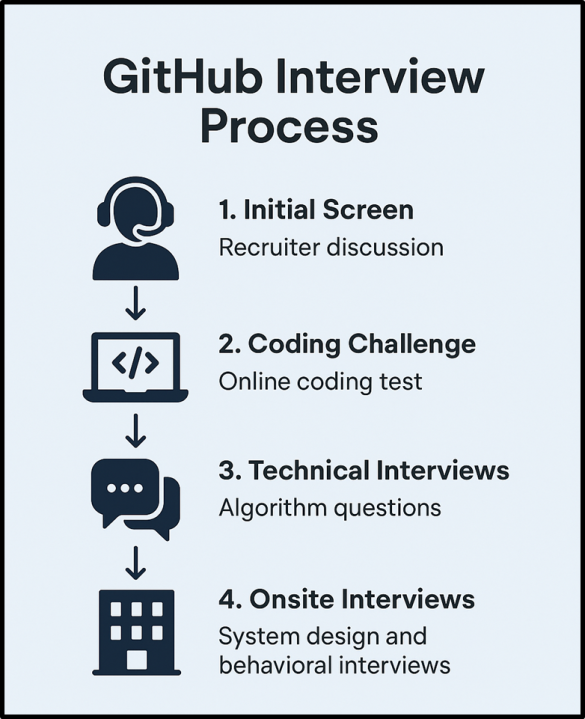 Top 50+ GitHub Interview Questions and Answers - Hirist Blog