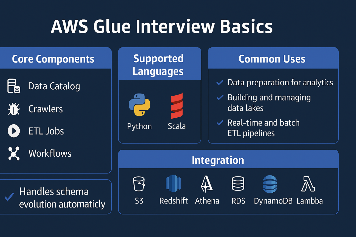 Top 20+ AWS Glue Interview Questions and Answers (2026) - Hirist Blog