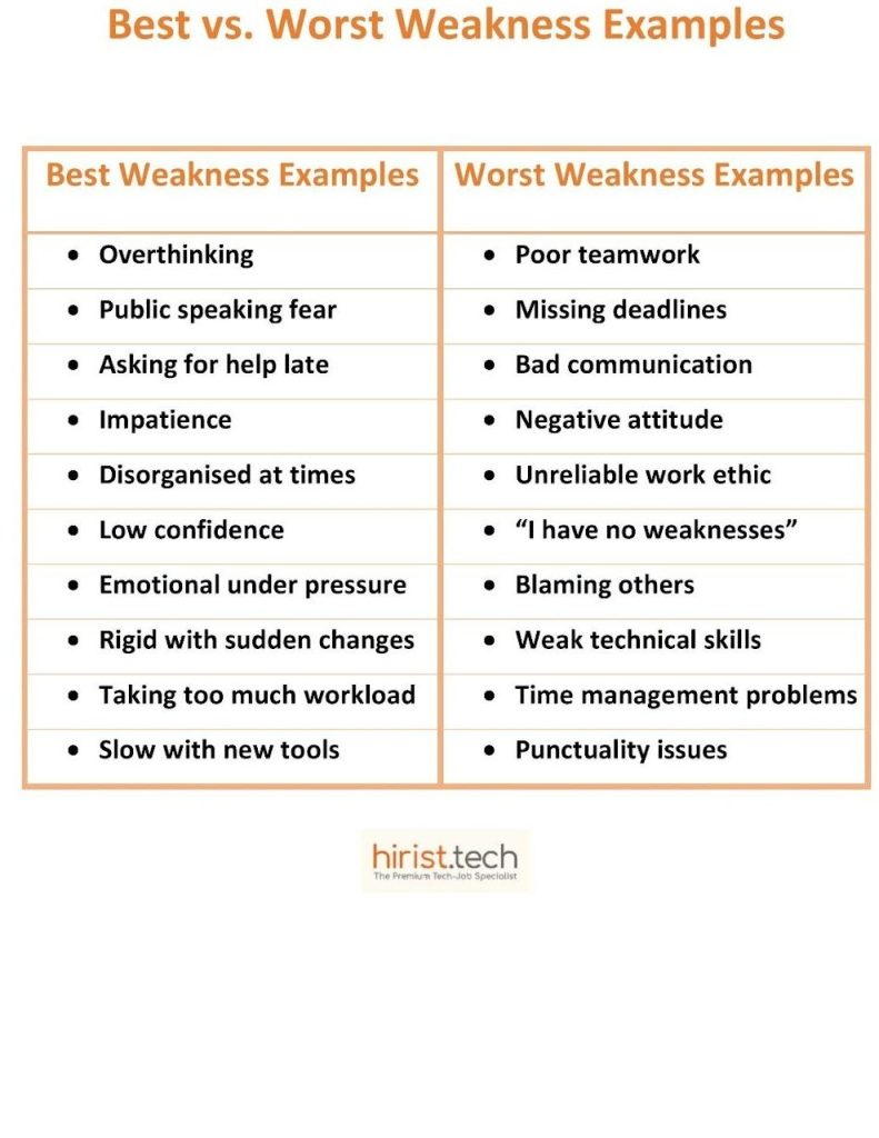 Weakness in Interview: Best Examples, Tips & Answers - Hirist Blog