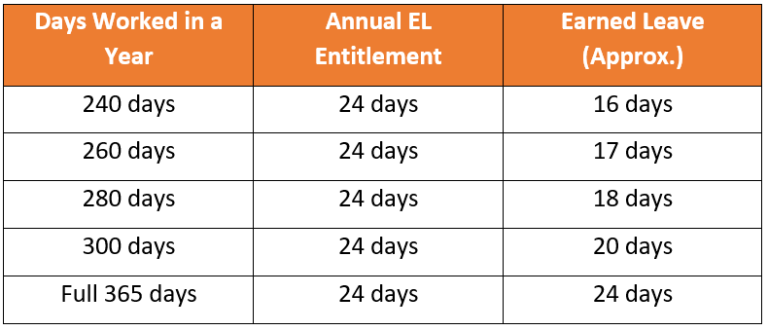 Earned Leave Rules India: Policy, Calculation & Entitlements - Hirist Blog